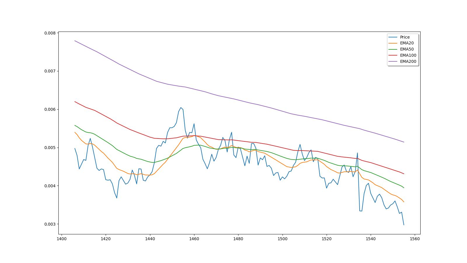 Alien Worlds Exponential Moving Averages