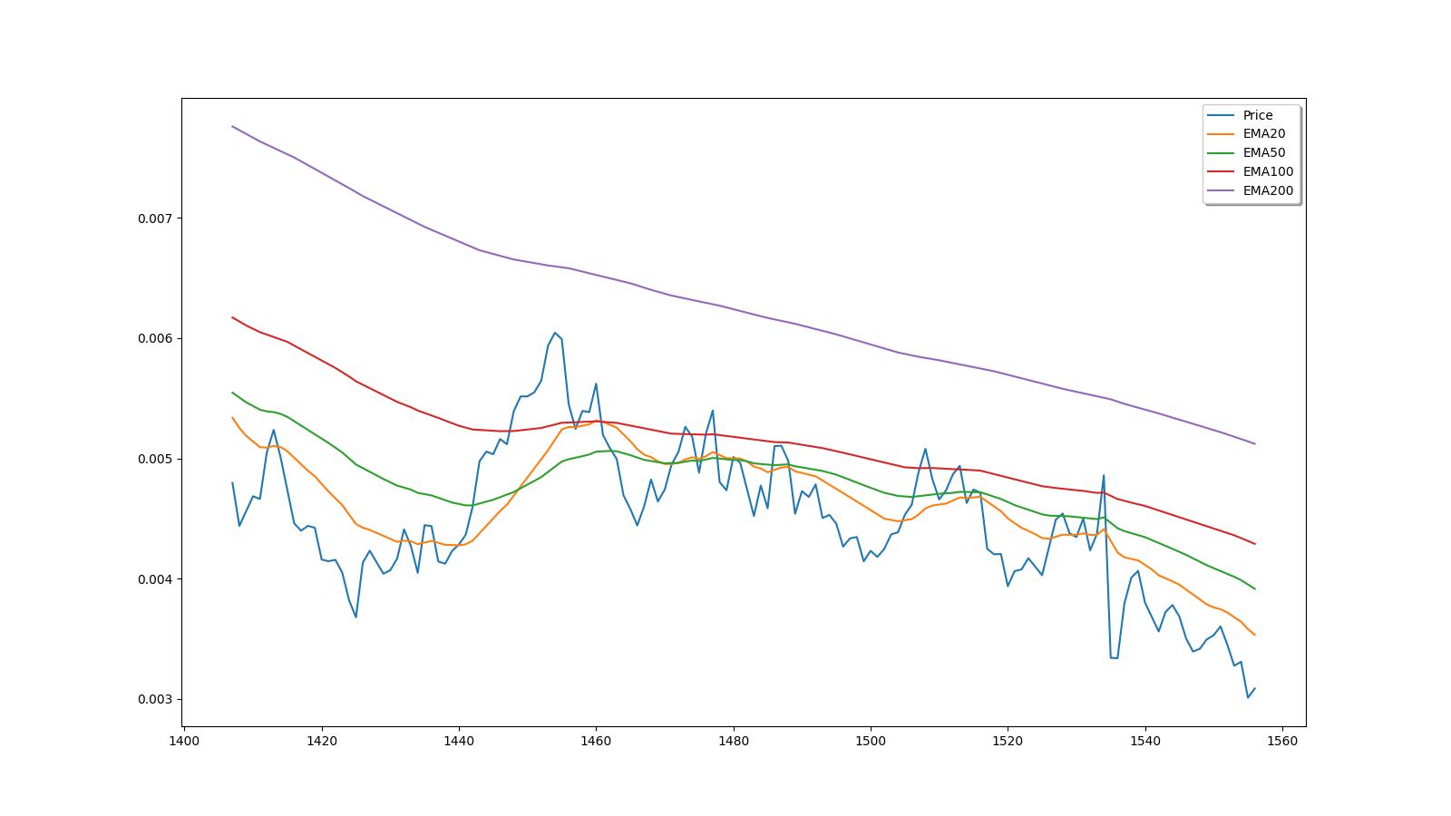 Alien Worlds Exponential Moving Averages