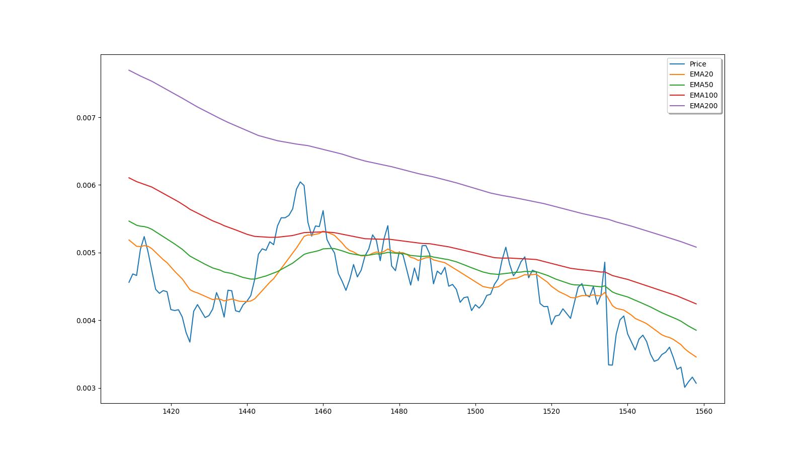 Alien Worlds Exponential Moving Averages