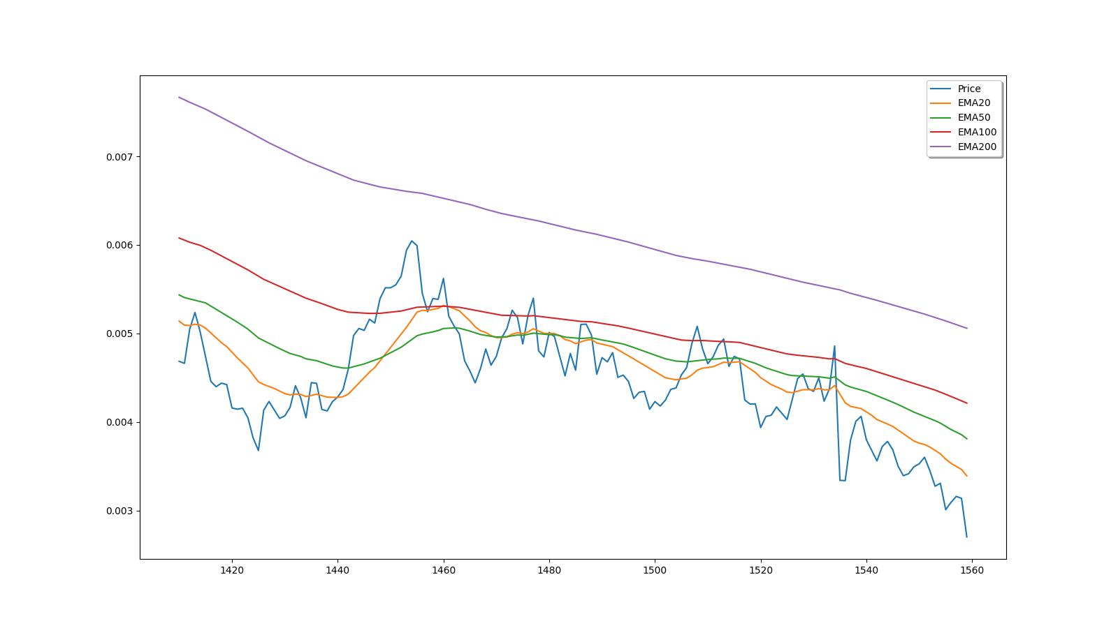 Alien Worlds Exponential Moving Averages