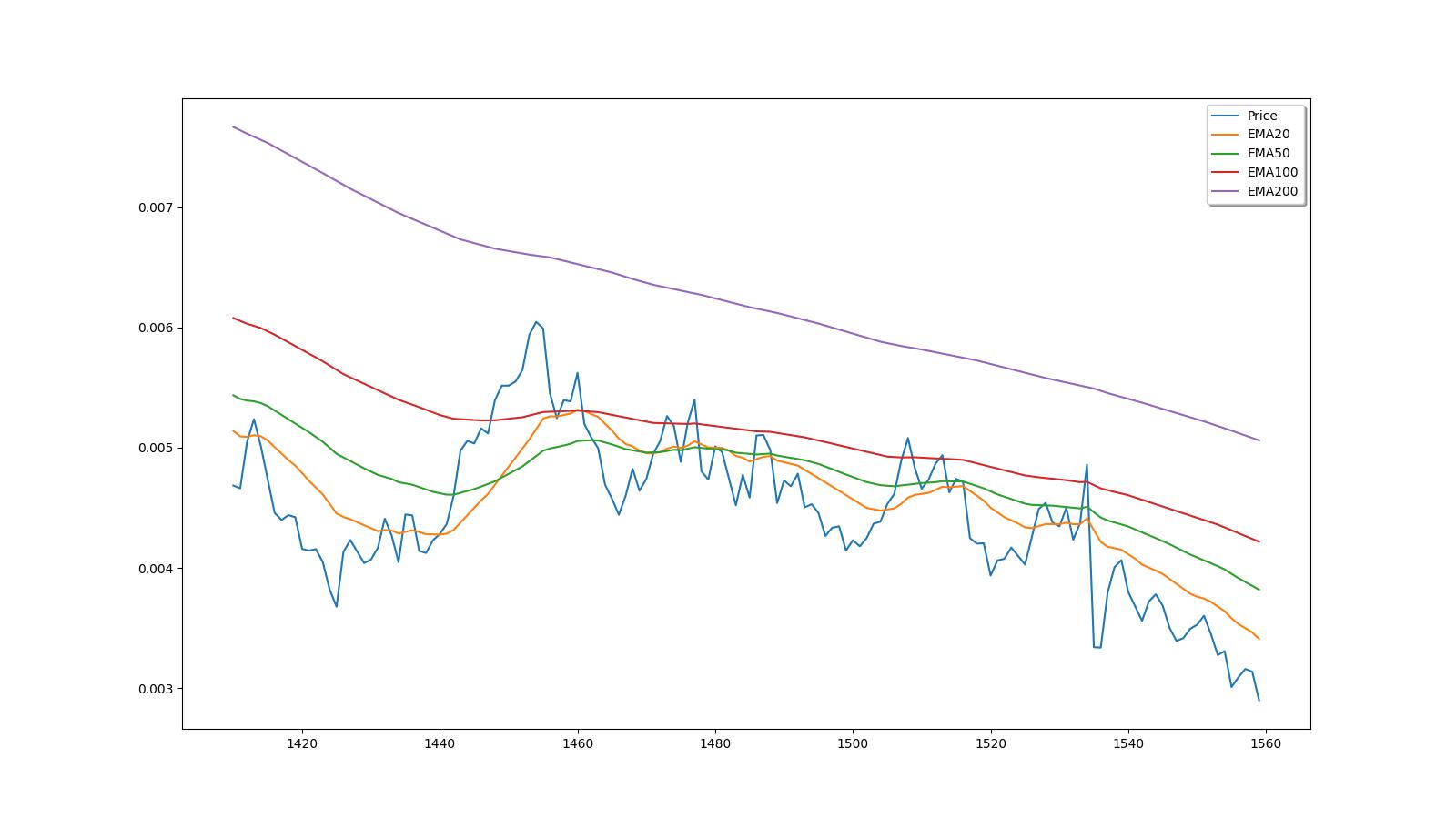 Alien Worlds Exponential Moving Averages