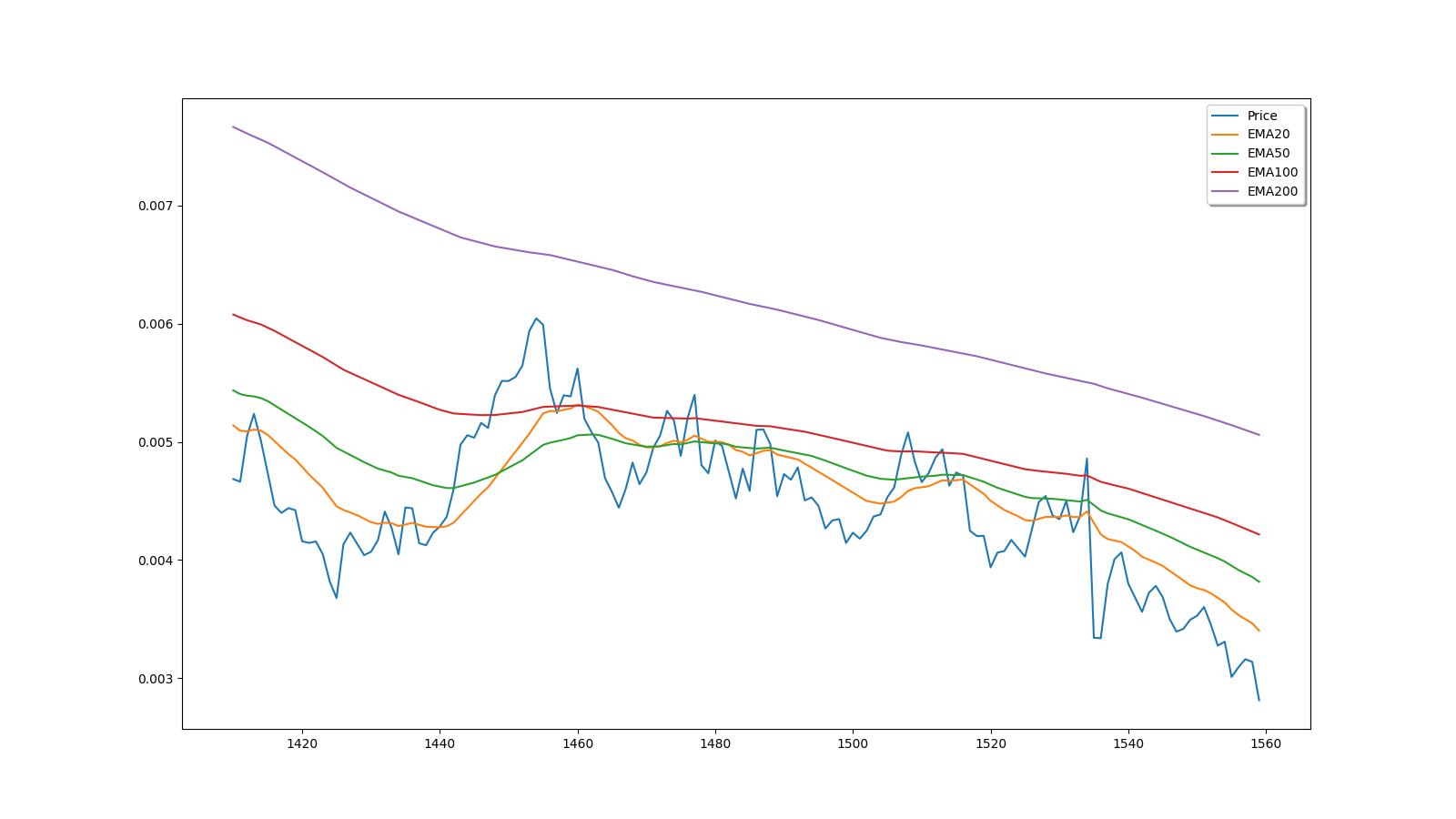 Alien Worlds Exponential Moving Averages