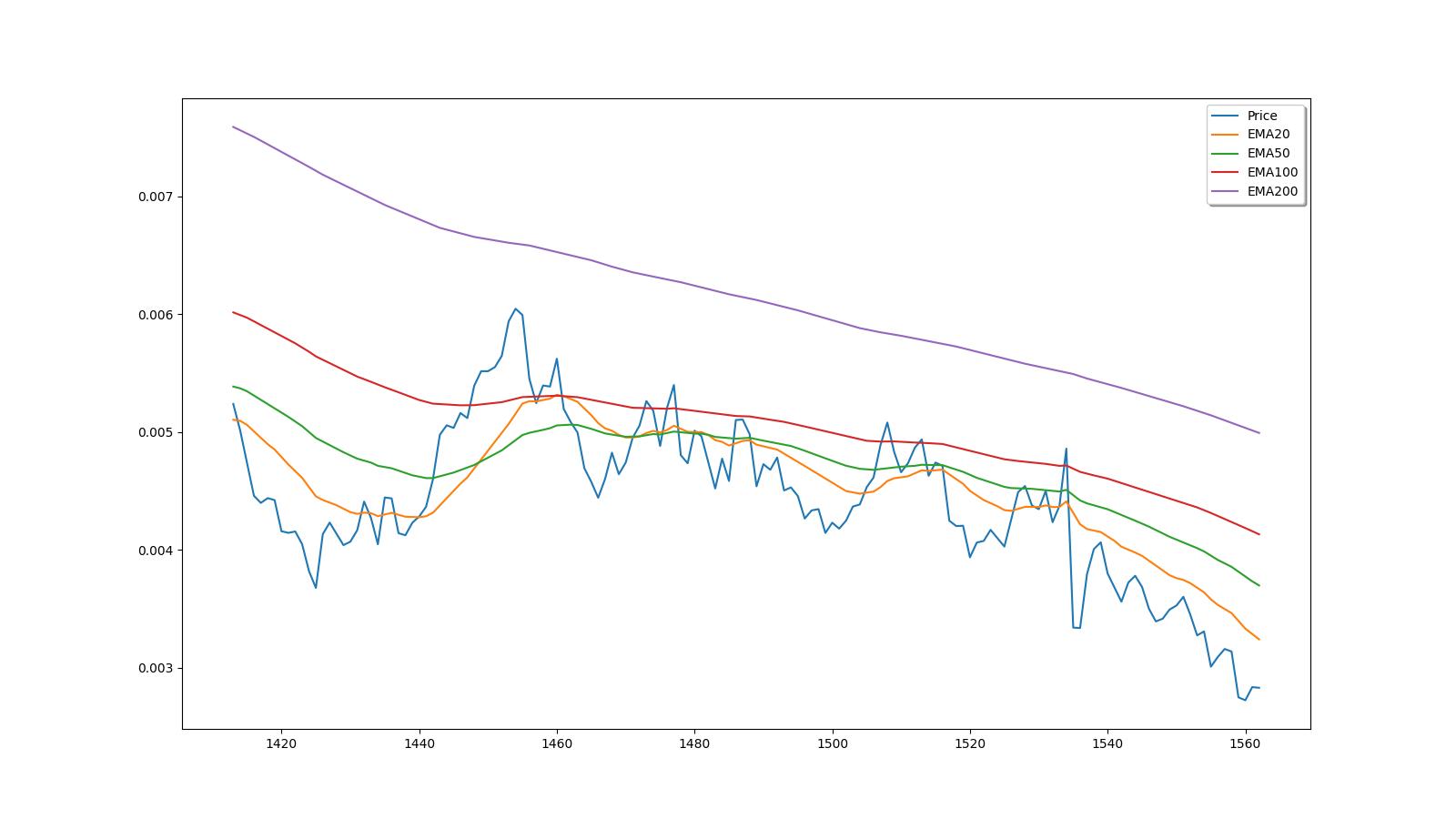 Alien Worlds Exponential Moving Averages