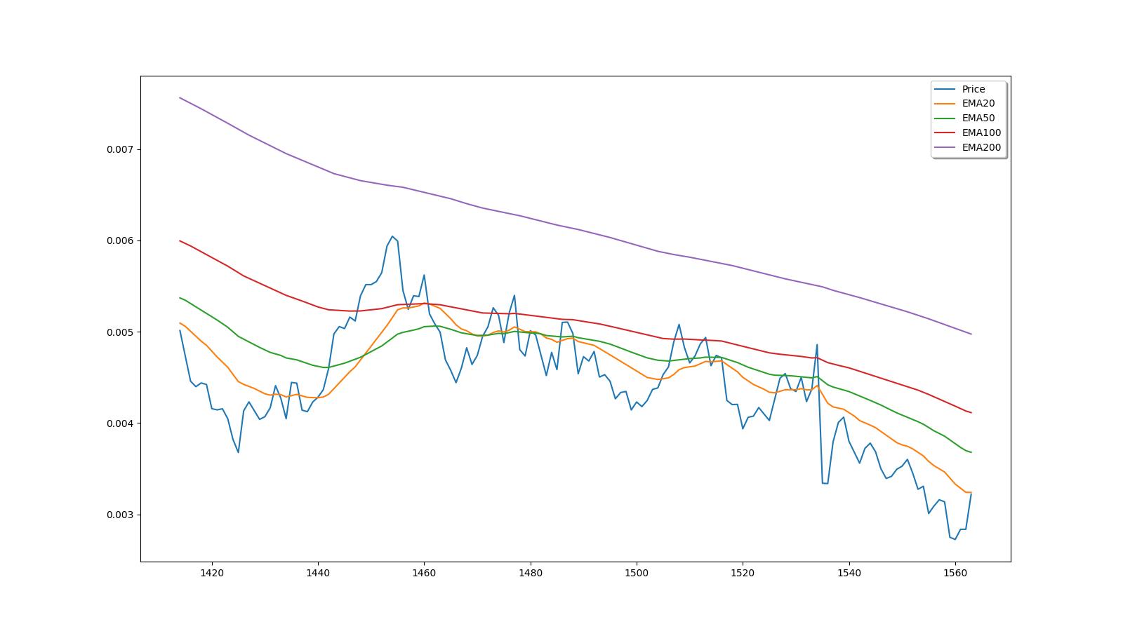 Alien Worlds Exponential Moving Averages