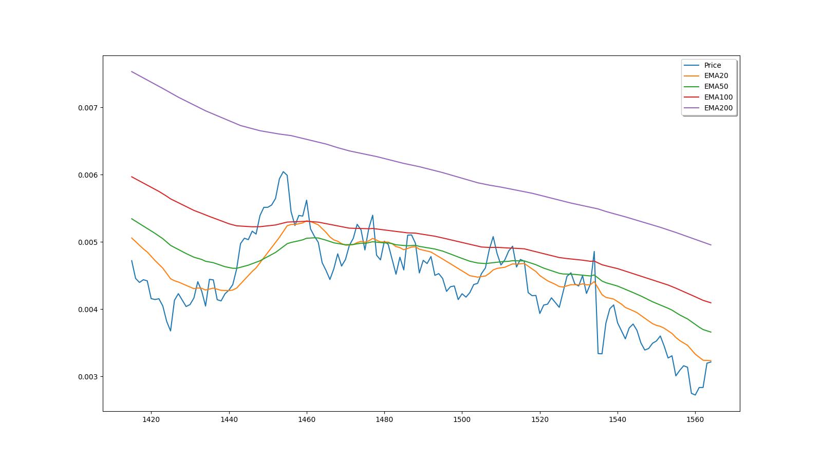 Alien Worlds Exponential Moving Averages