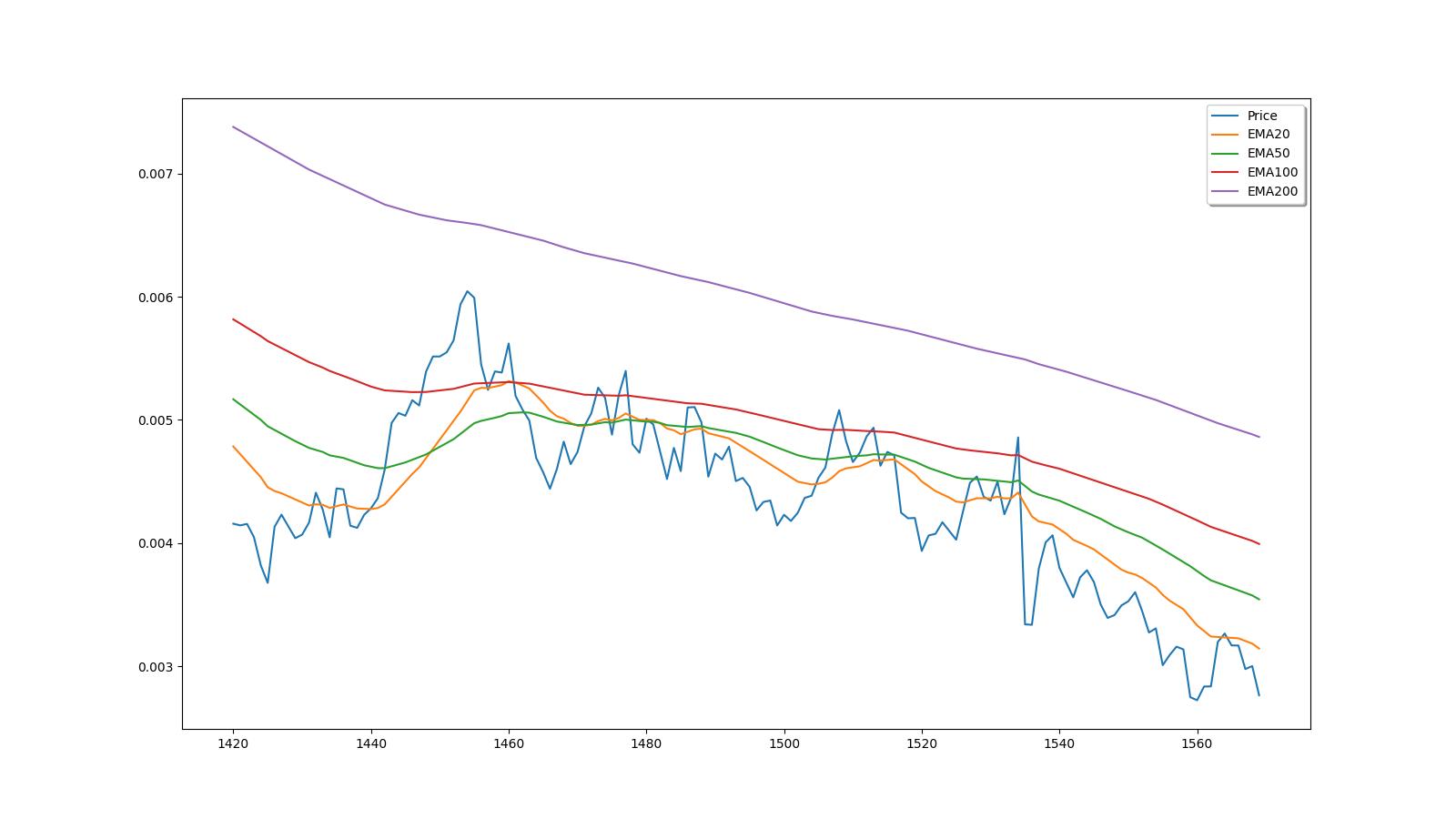 Alien Worlds Exponential Moving Averages