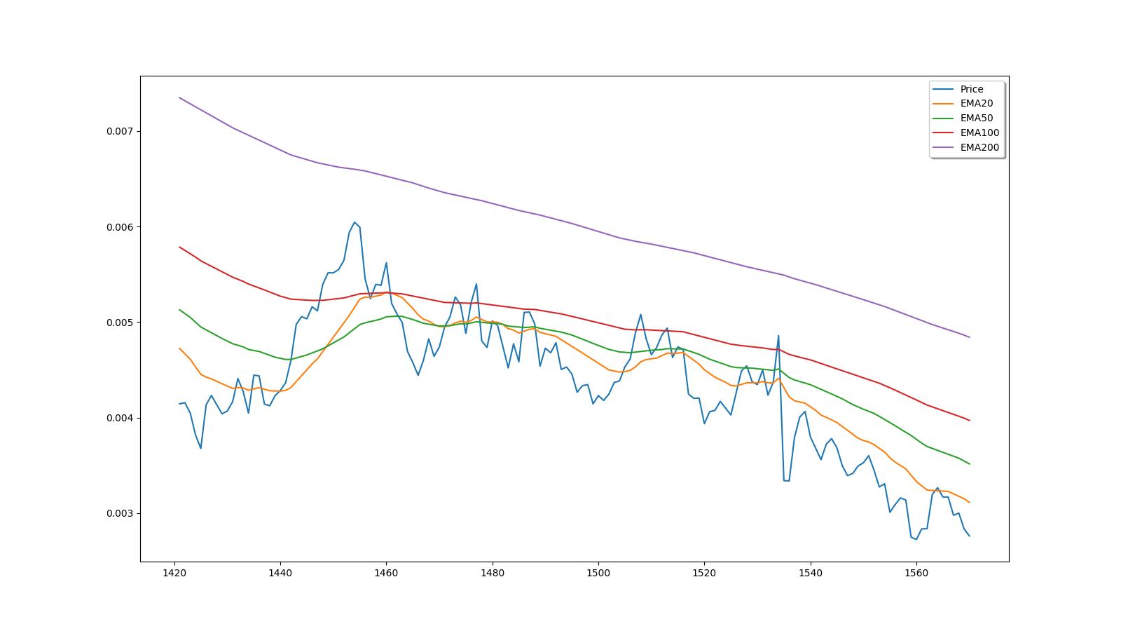 Alien Worlds Exponential Moving Averages