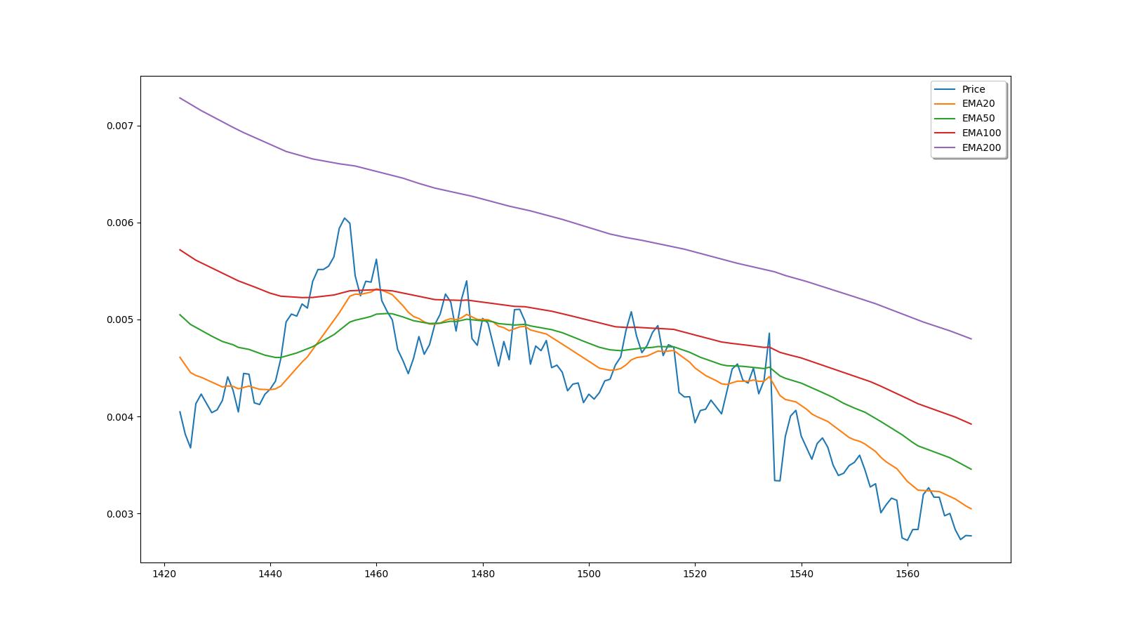 Alien Worlds Exponential Moving Averages