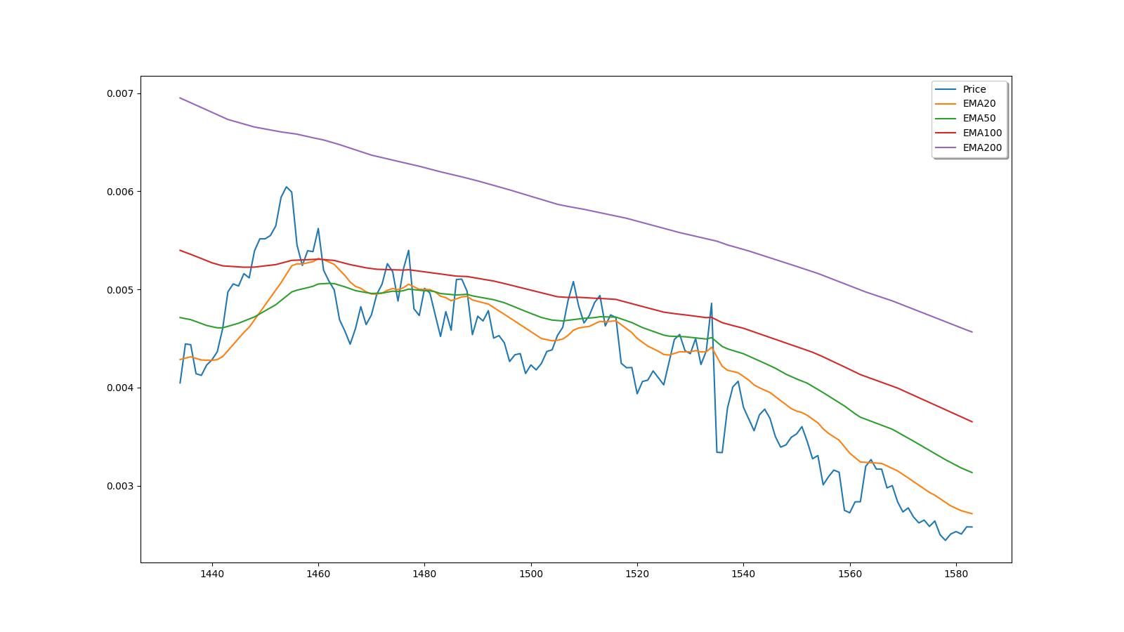 Alien Worlds Exponential Moving Averages