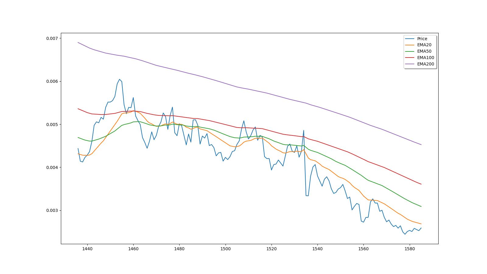 Alien Worlds Exponential Moving Averages