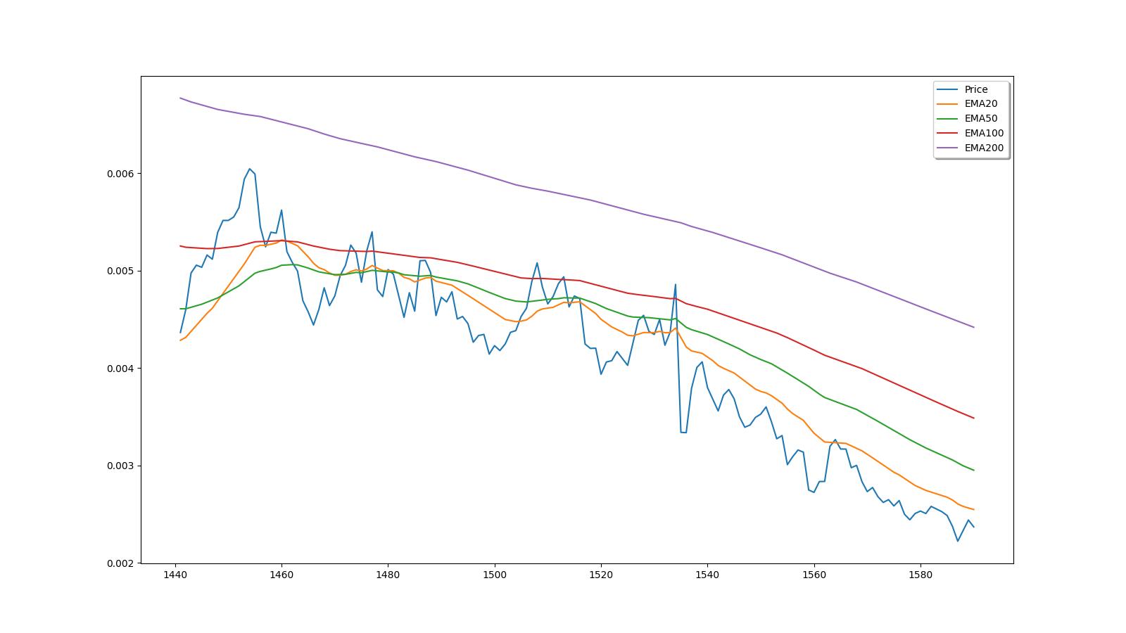 Alien Worlds Exponential Moving Averages