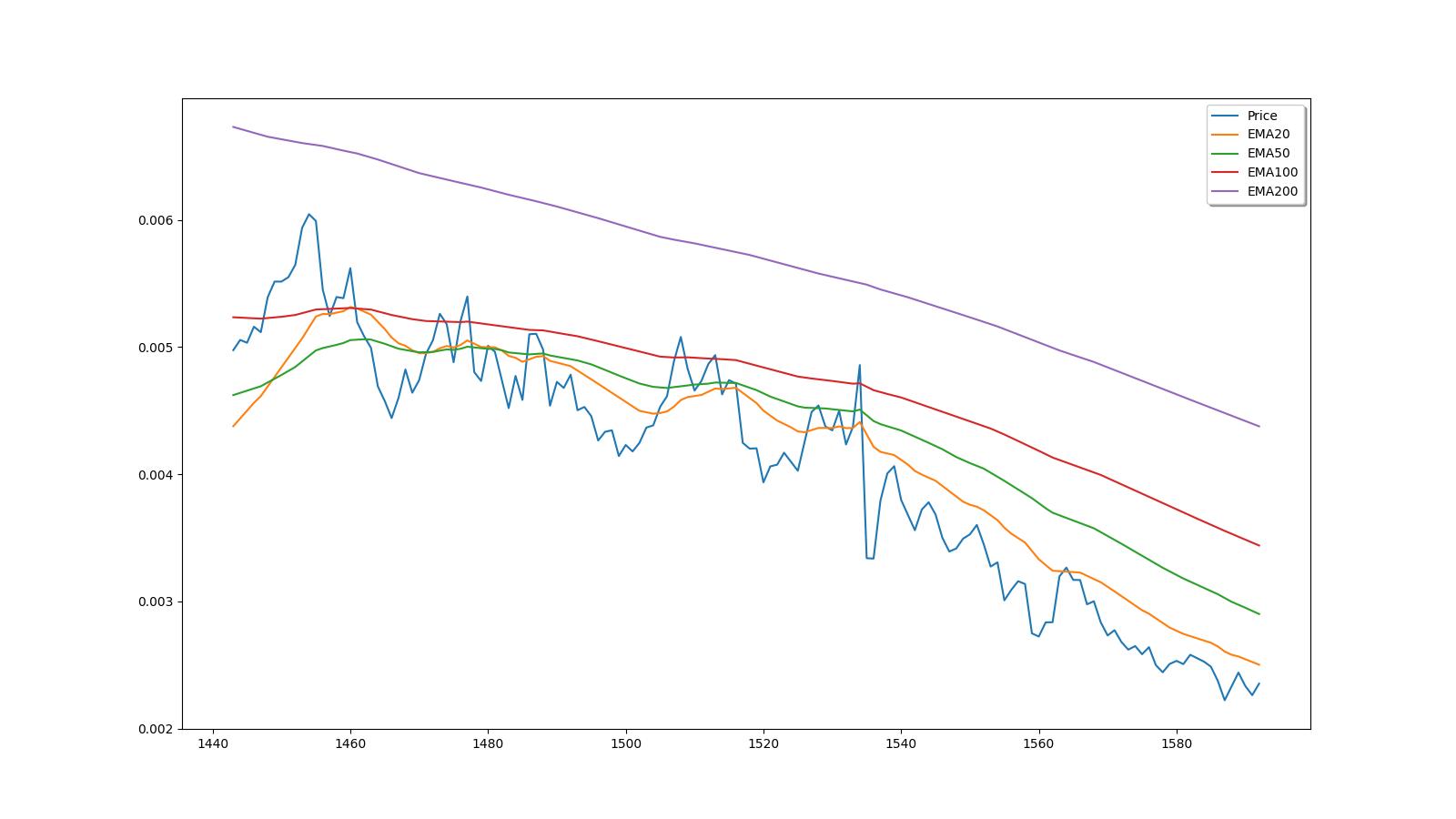 Alien Worlds Exponential Moving Averages