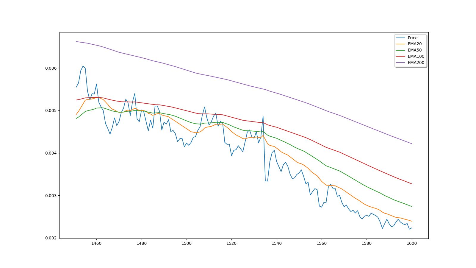 Alien Worlds Exponential Moving Averages