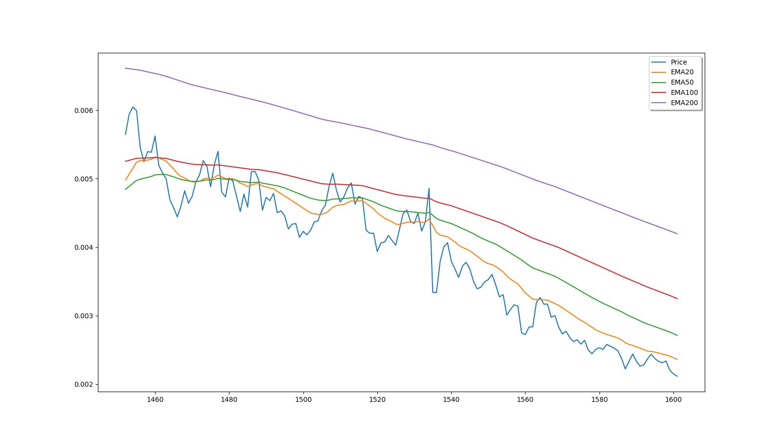Alien Worlds Exponential Moving Averages
