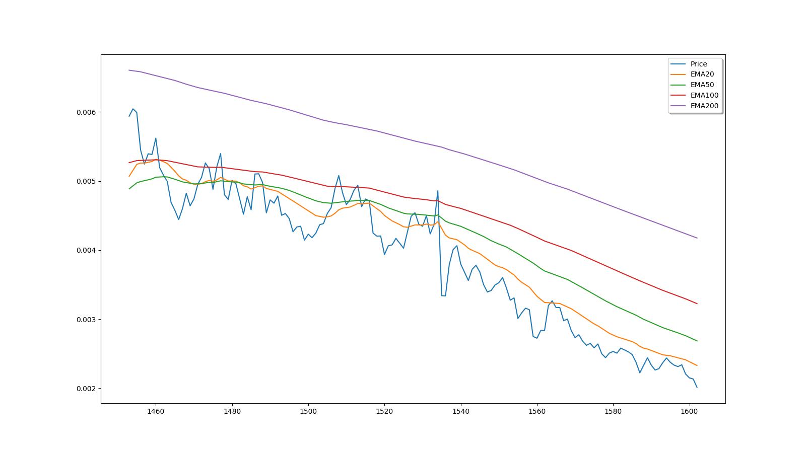 Alien Worlds Exponential Moving Averages