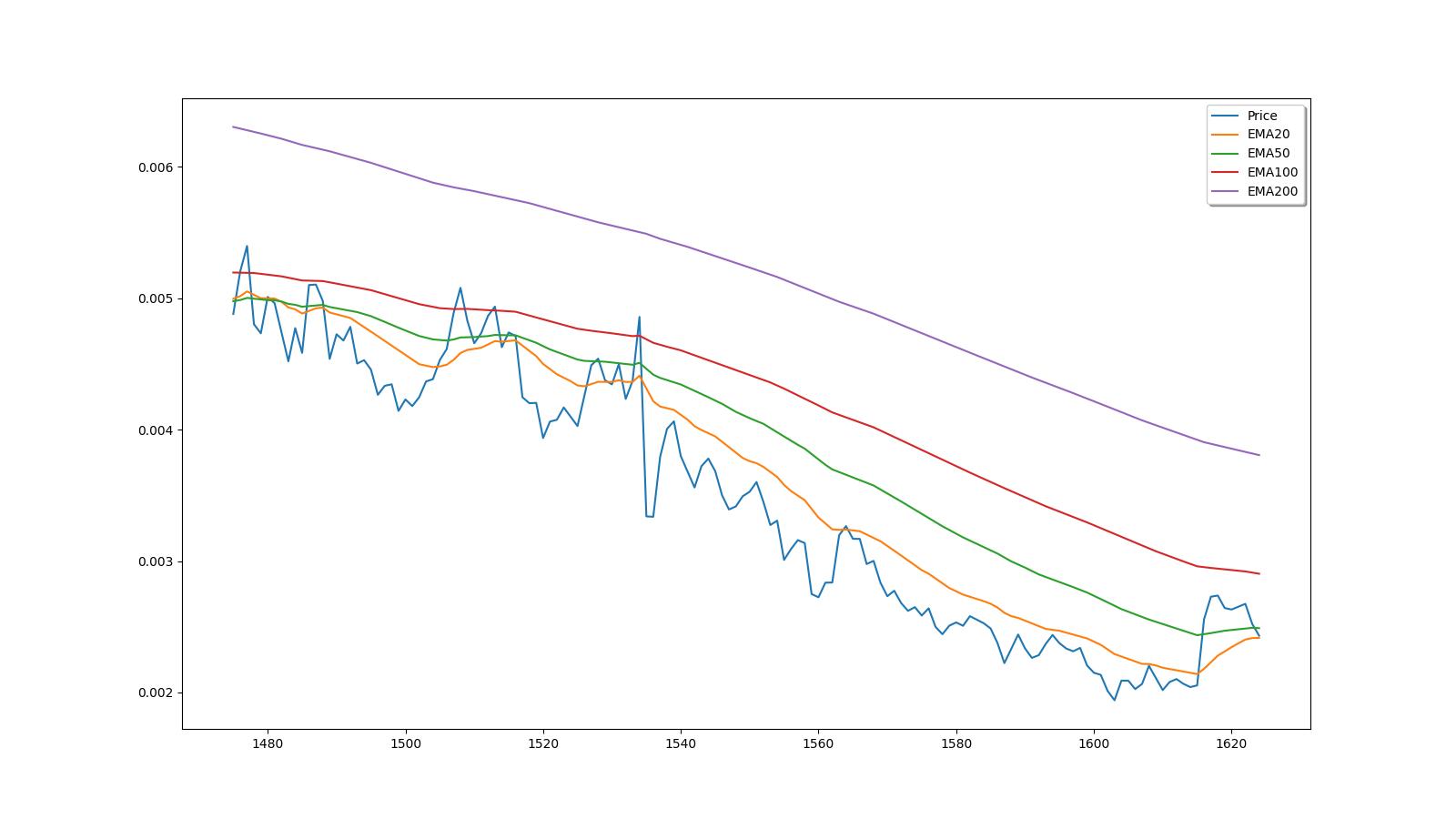 Alien Worlds Exponential Moving Averages