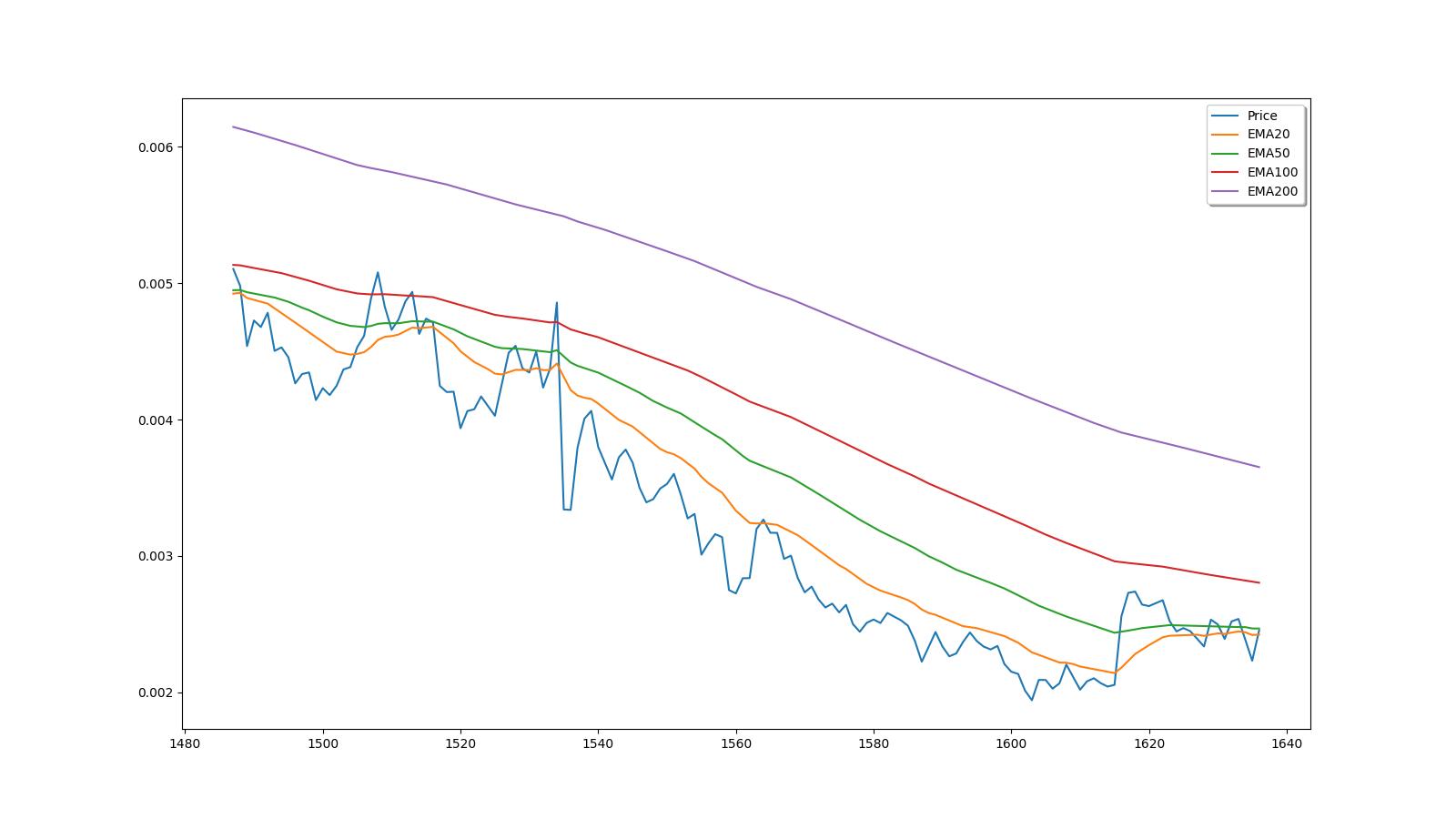 Alien Worlds Exponential Moving Averages