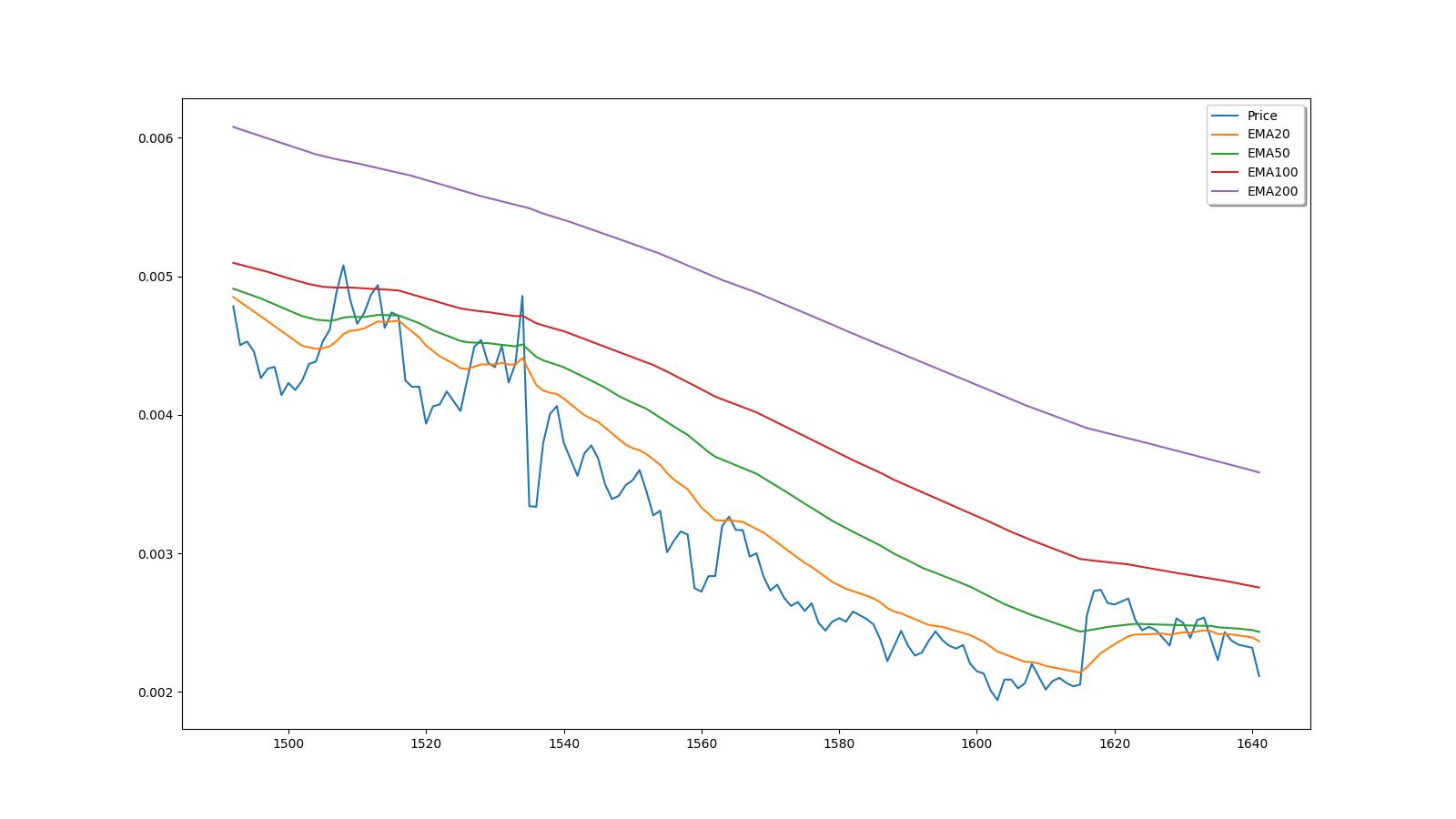 Alien Worlds Exponential Moving Averages