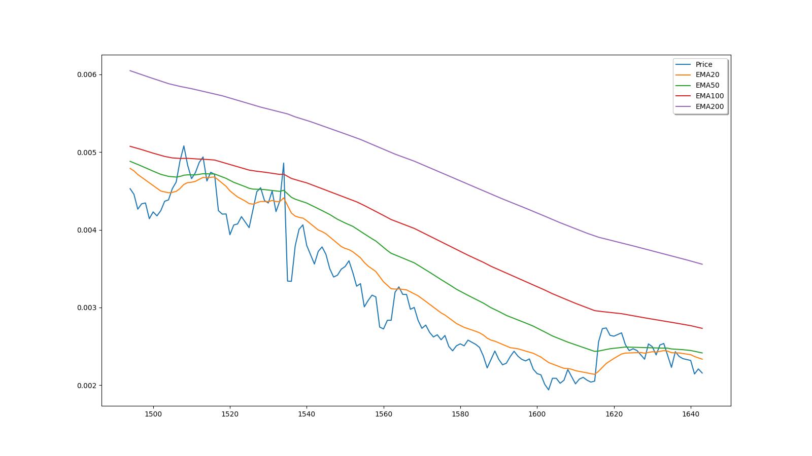 Alien Worlds Exponential Moving Averages