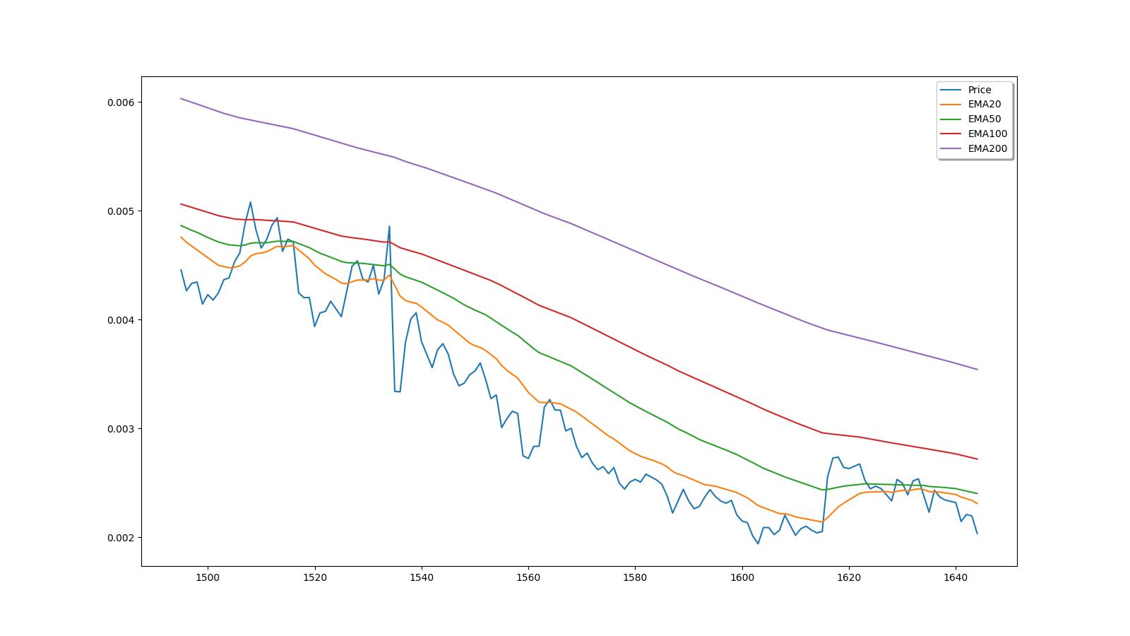 Alien Worlds Exponential Moving Averages