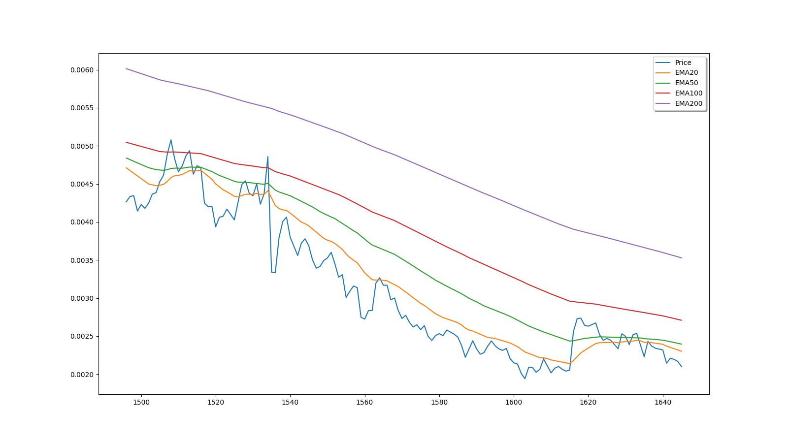 Alien Worlds Exponential Moving Averages