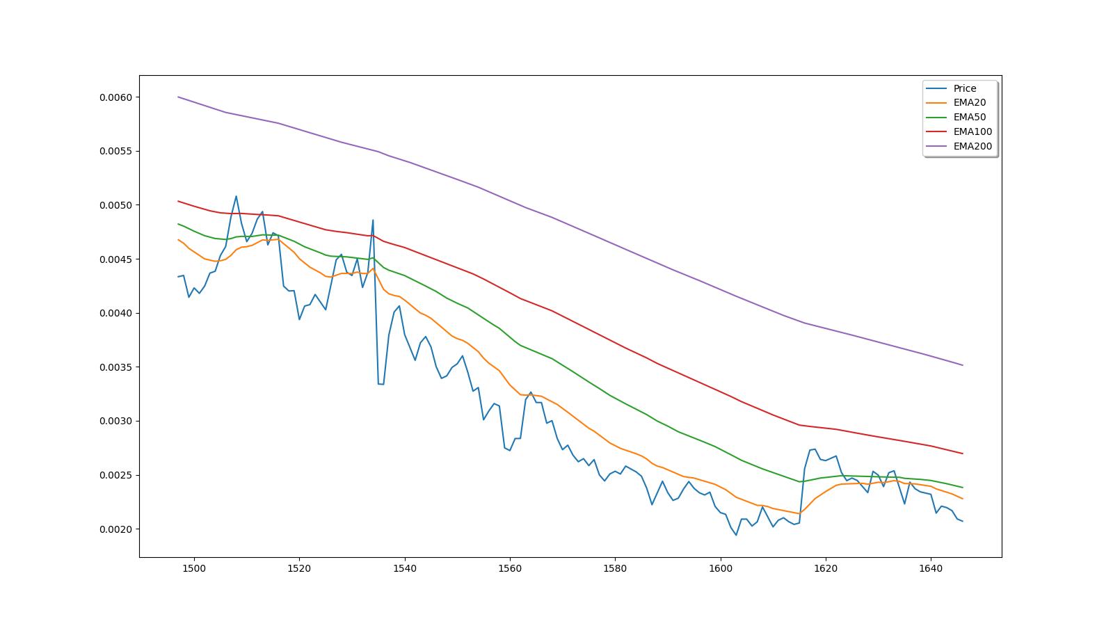 Alien Worlds Exponential Moving Averages