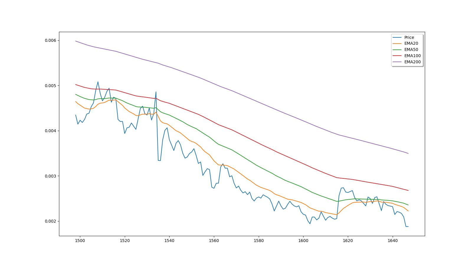 Alien Worlds Exponential Moving Averages