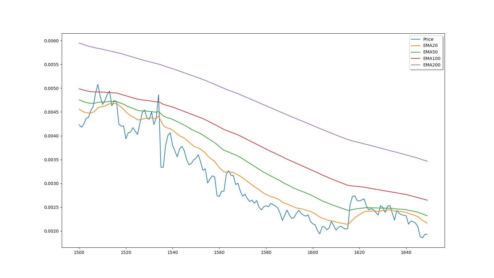Alien Worlds Exponential Moving Averages