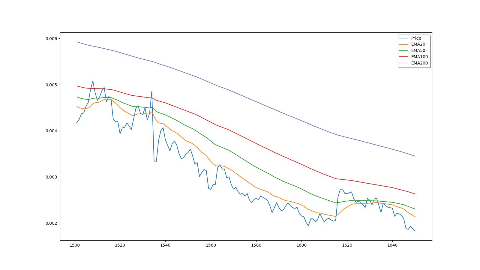 Alien Worlds Exponential Moving Averages