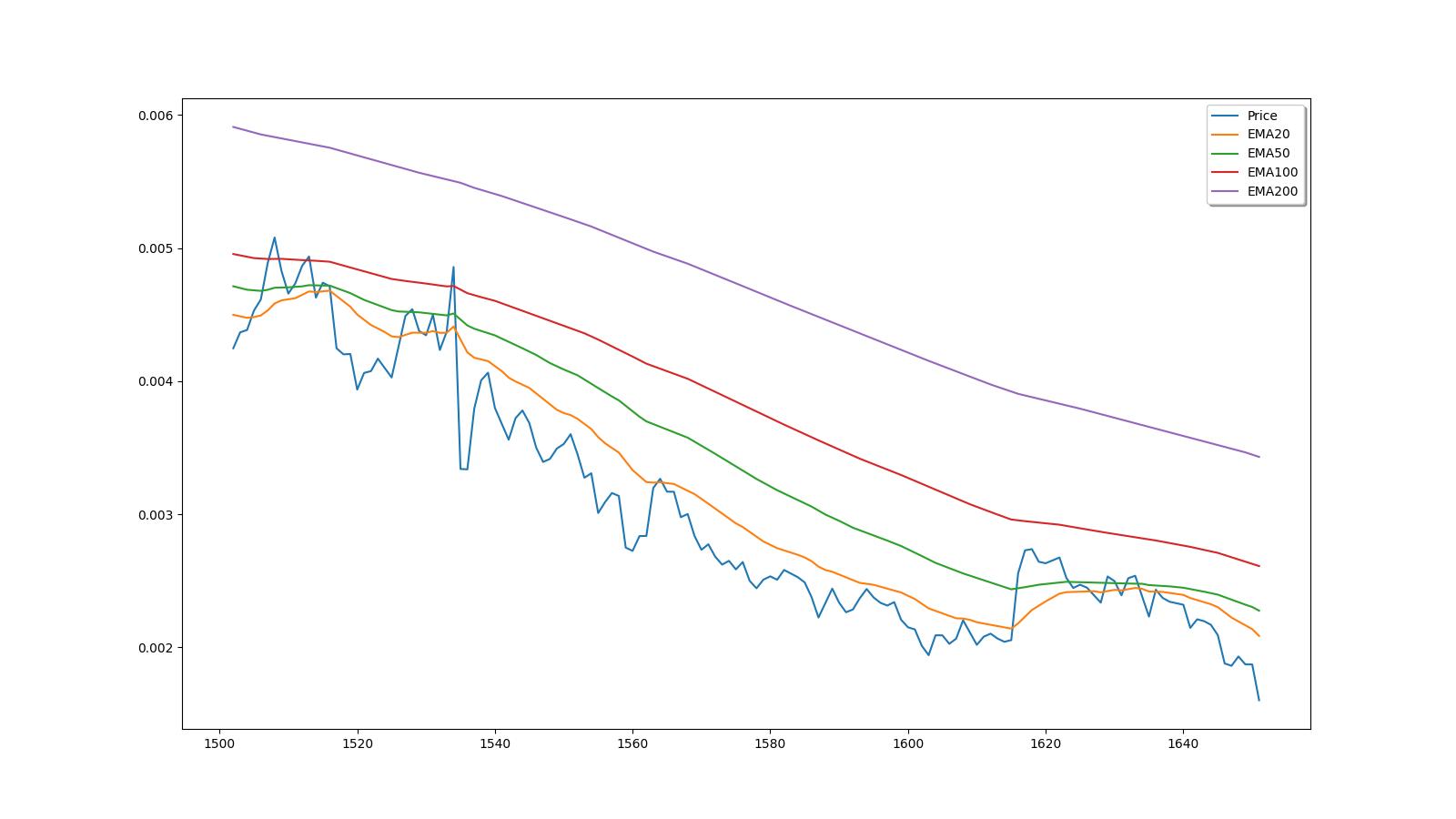 Alien Worlds Exponential Moving Averages