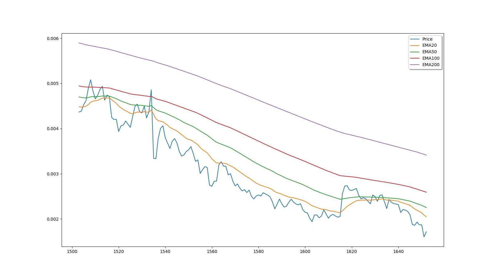 Alien Worlds Exponential Moving Averages