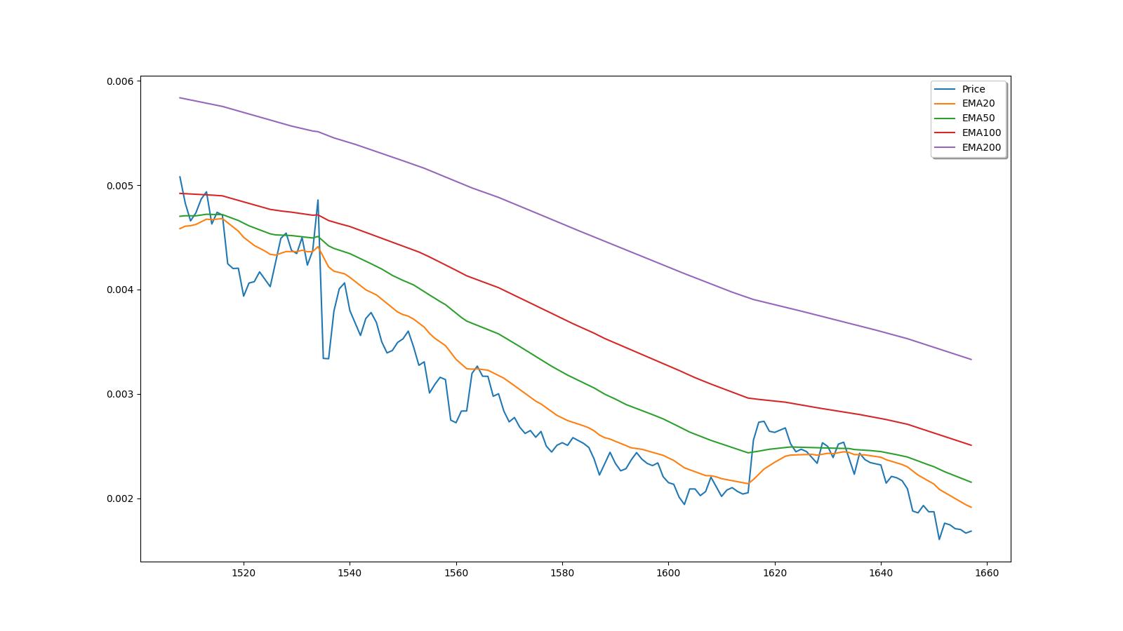 Alien Worlds Exponential Moving Averages