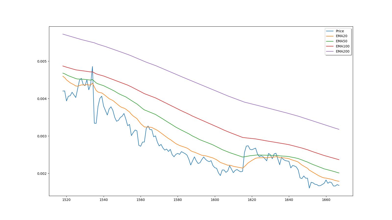 Alien Worlds Exponential Moving Averages