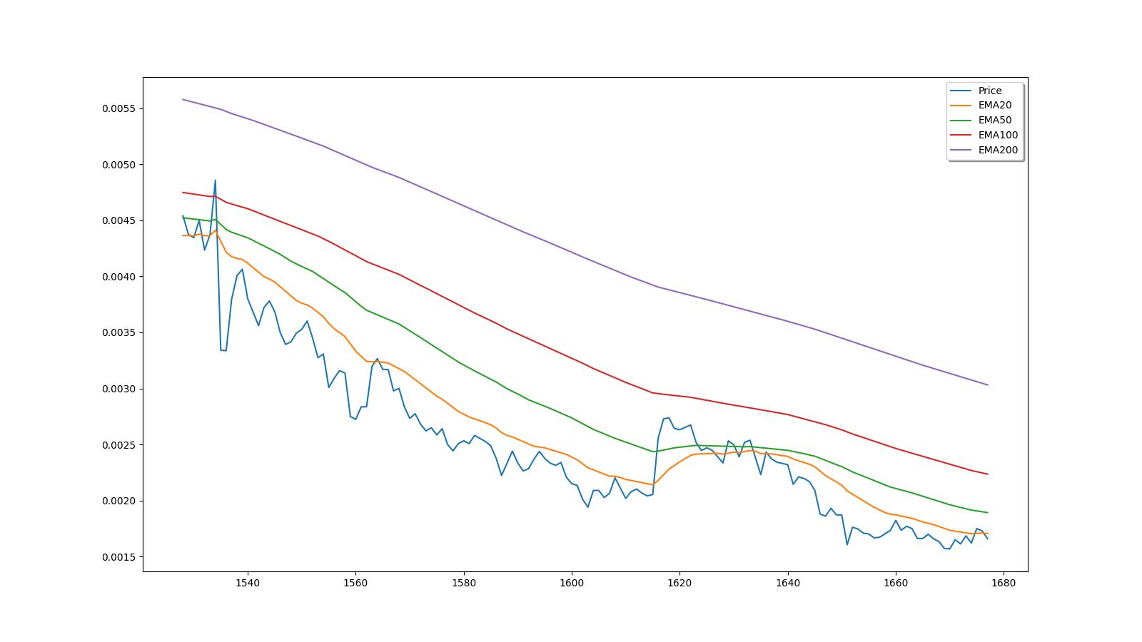 Alien Worlds Exponential Moving Averages