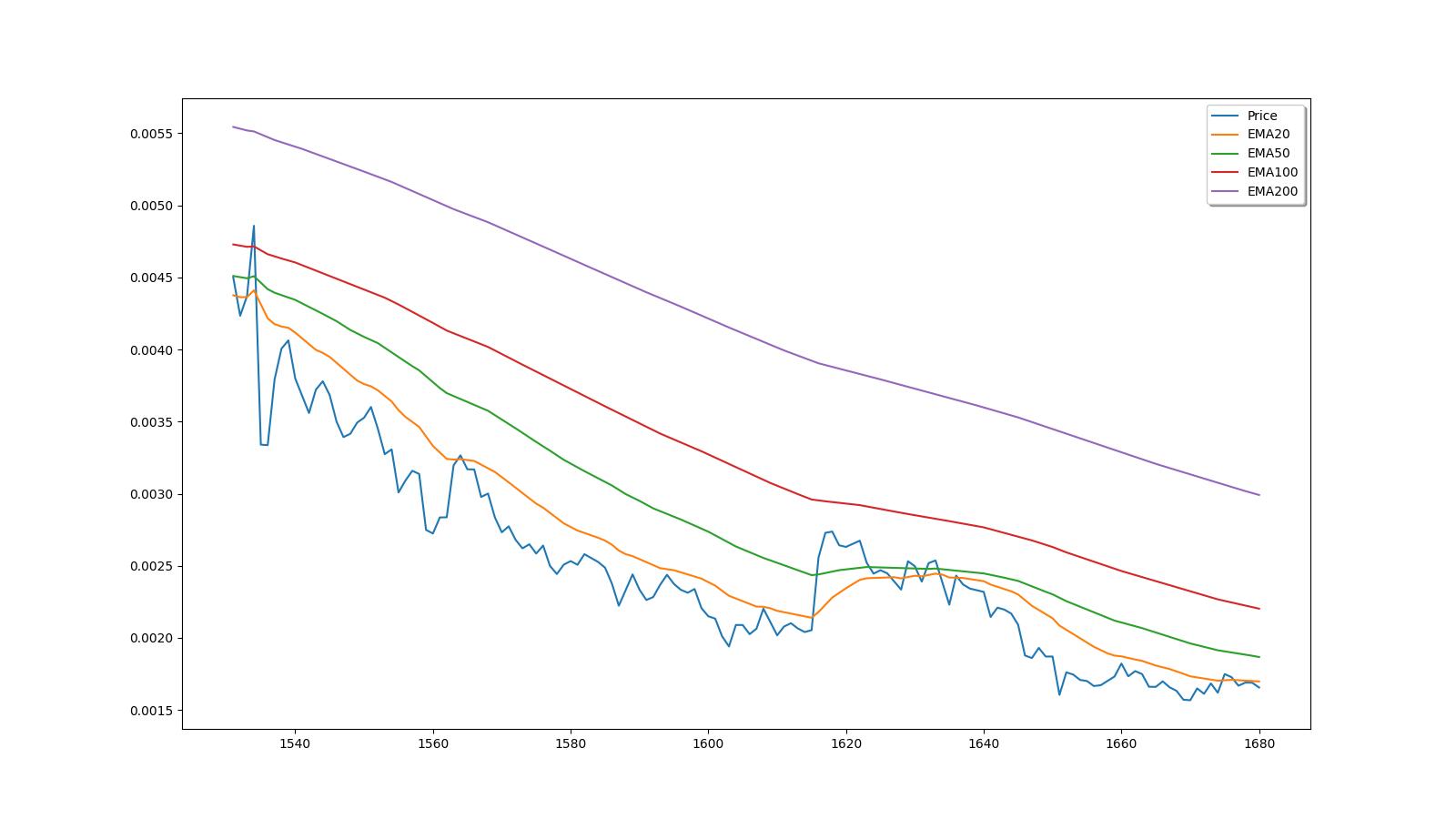 Alien Worlds Exponential Moving Averages