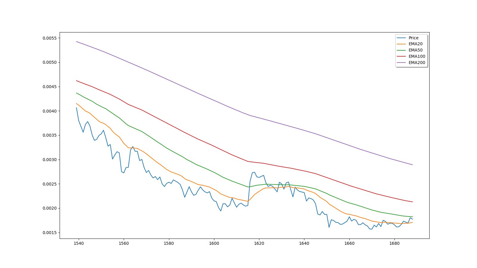 Alien Worlds Exponential Moving Averages