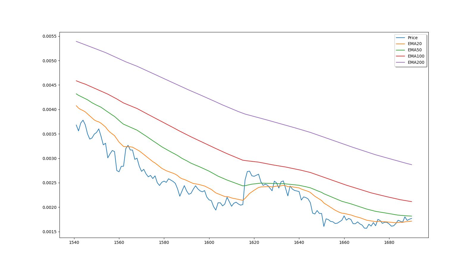 Alien Worlds Exponential Moving Averages