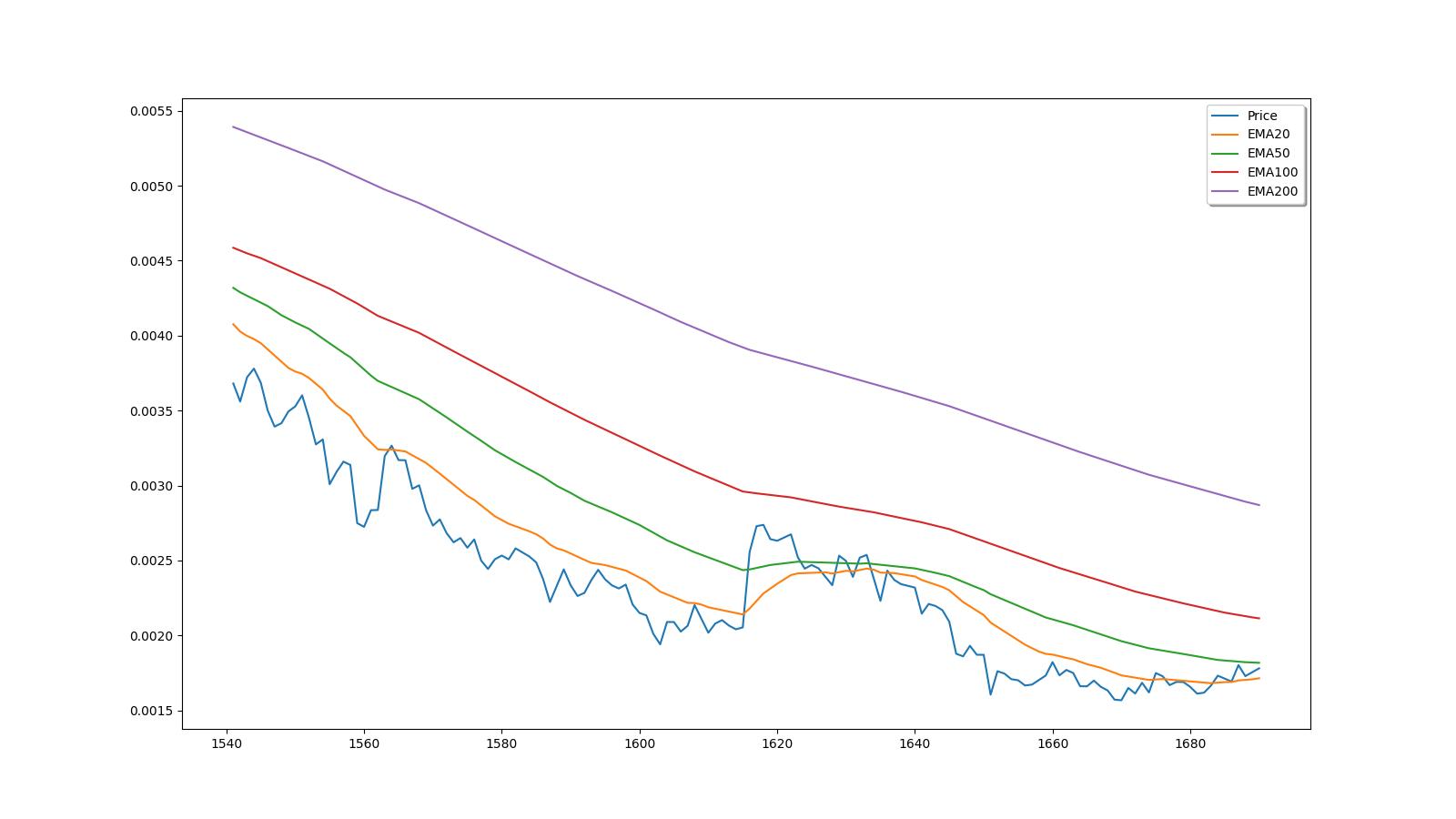 Alien Worlds Exponential Moving Averages
