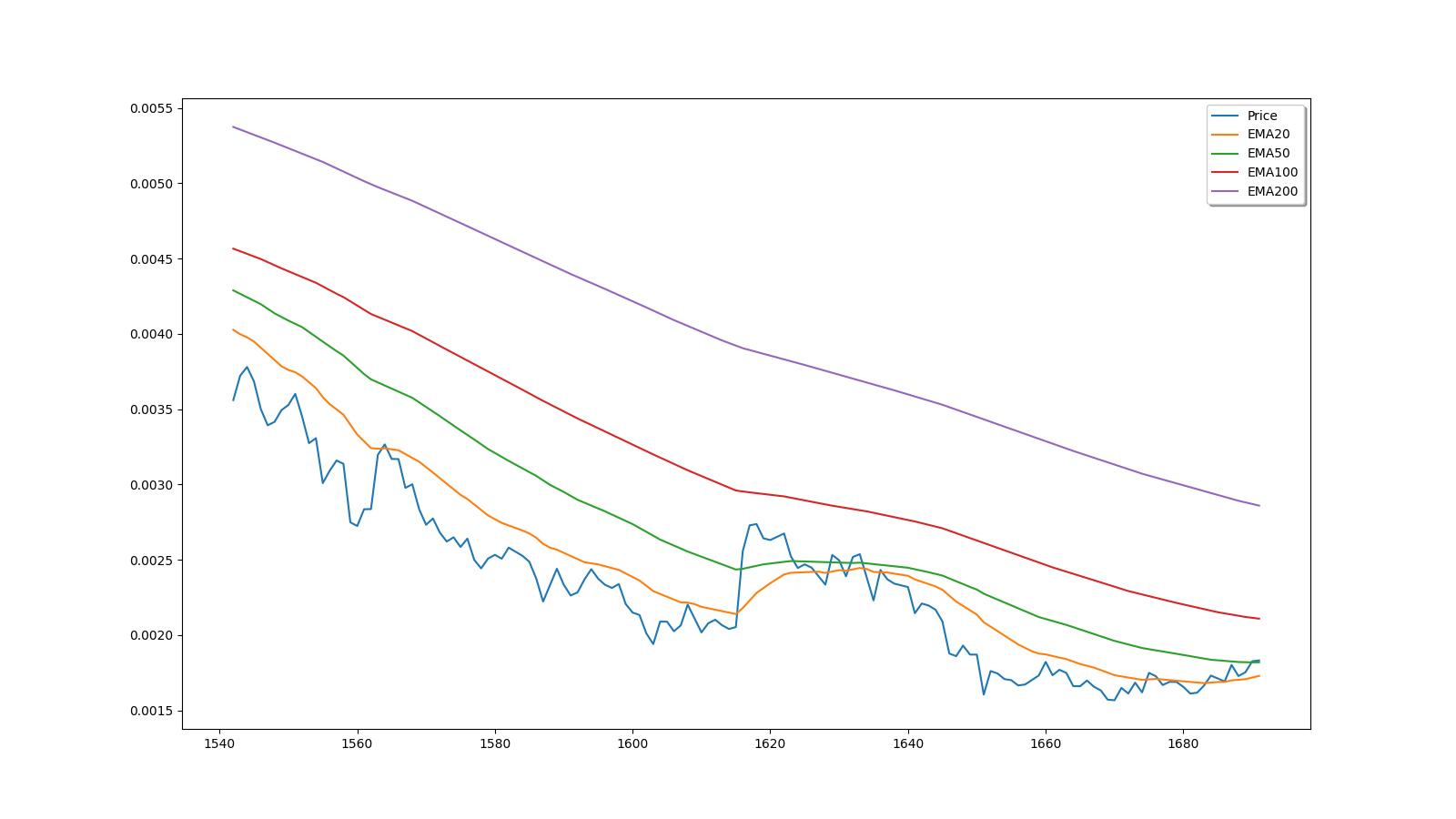 Alien Worlds Exponential Moving Averages