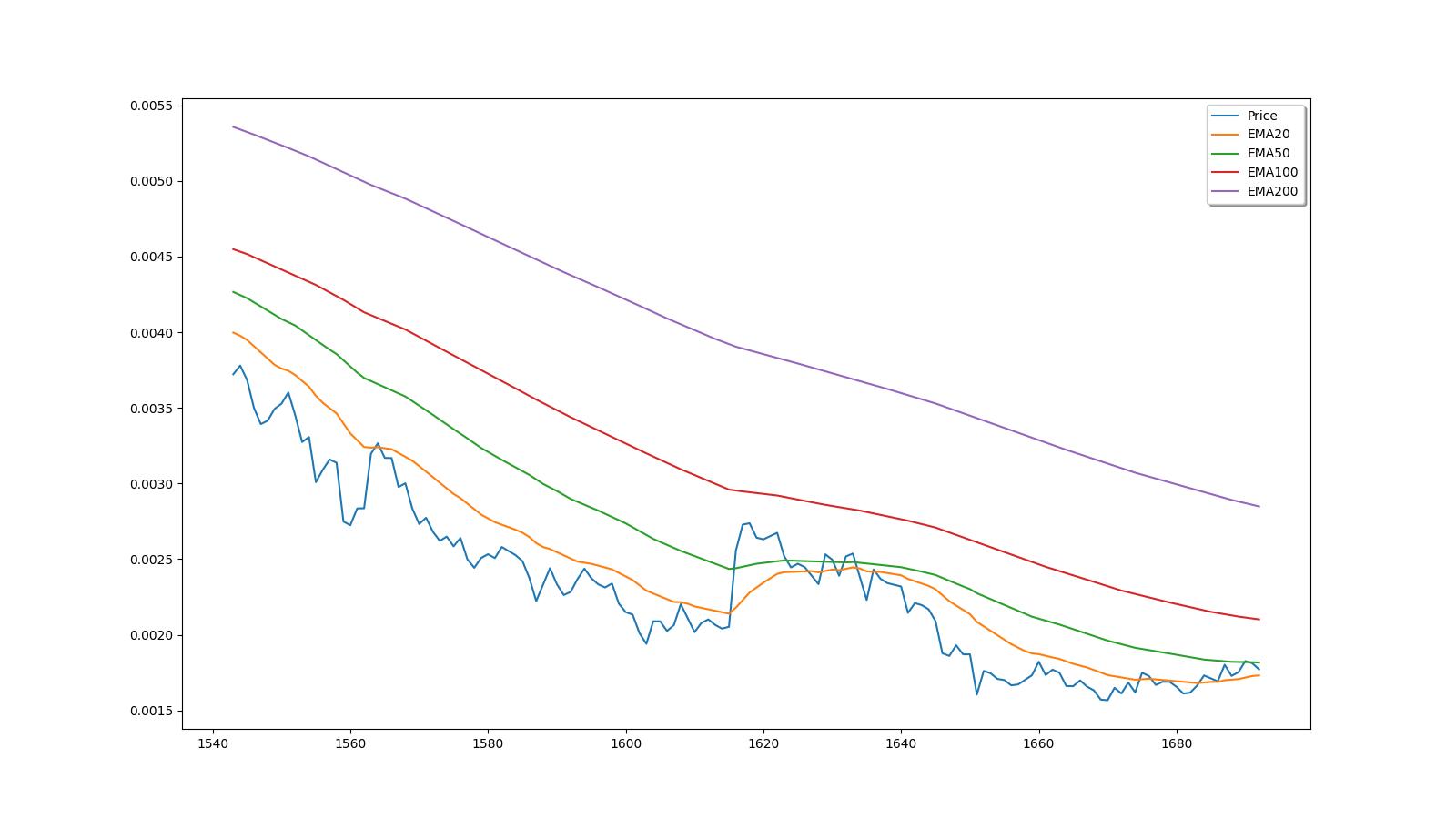 Alien Worlds Exponential Moving Averages