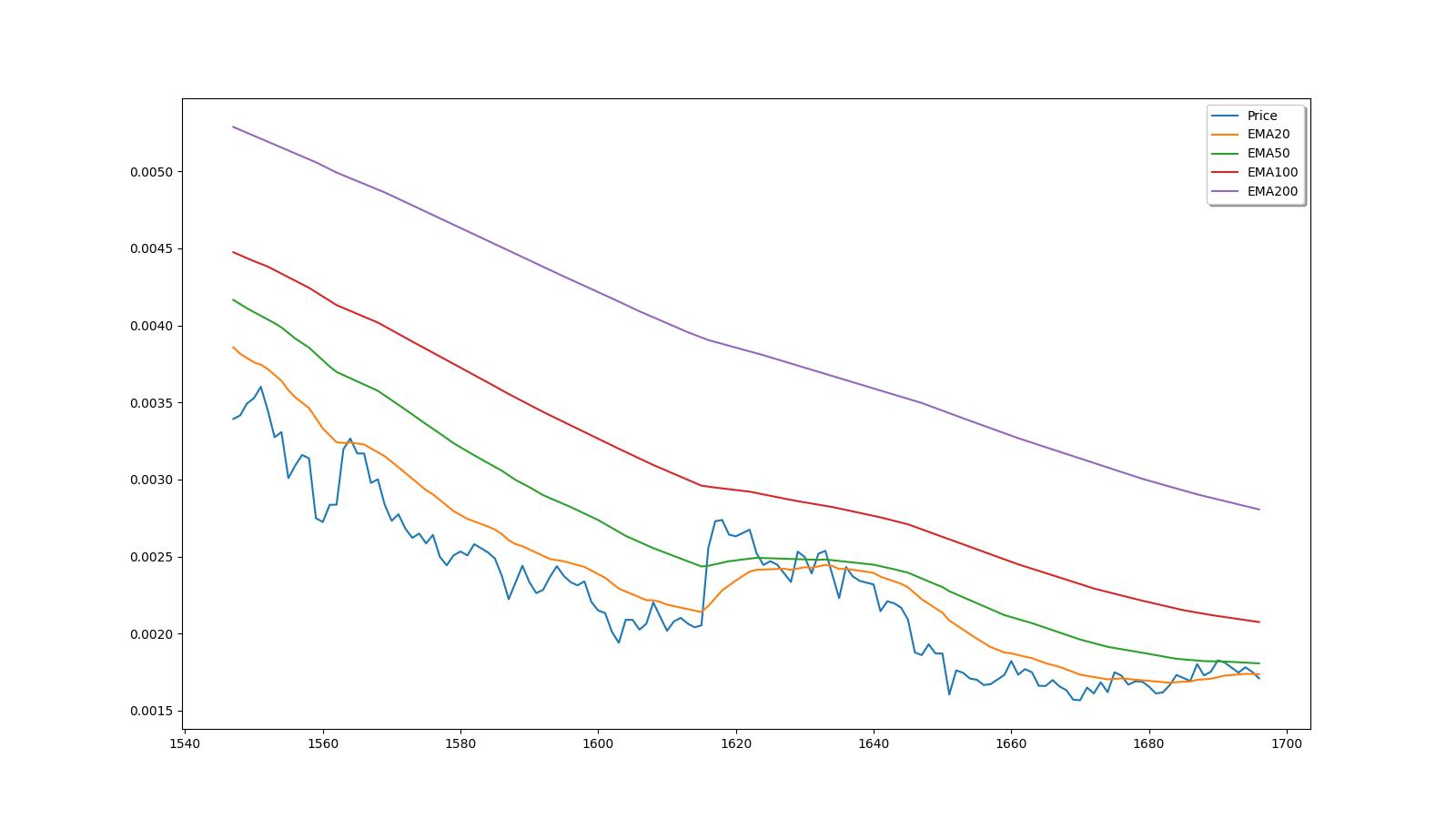 Alien Worlds Exponential Moving Averages