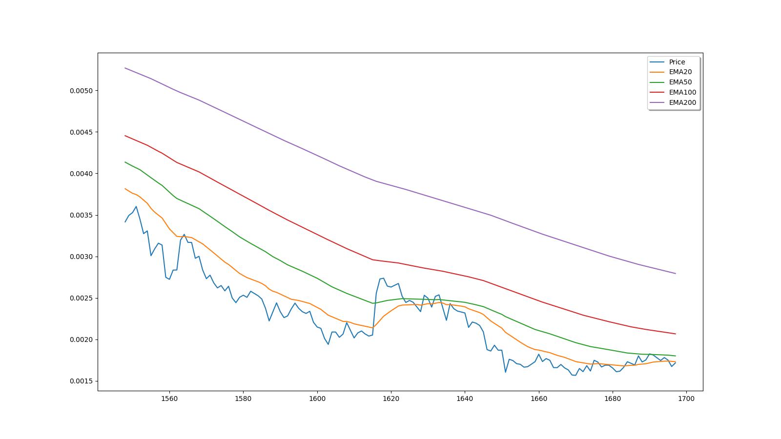 Alien Worlds Exponential Moving Averages