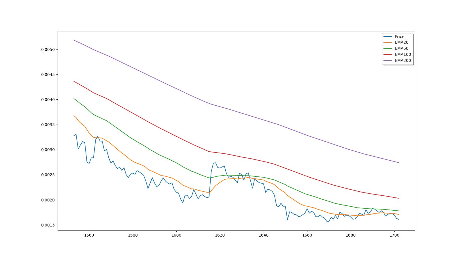 Alien Worlds Exponential Moving Averages