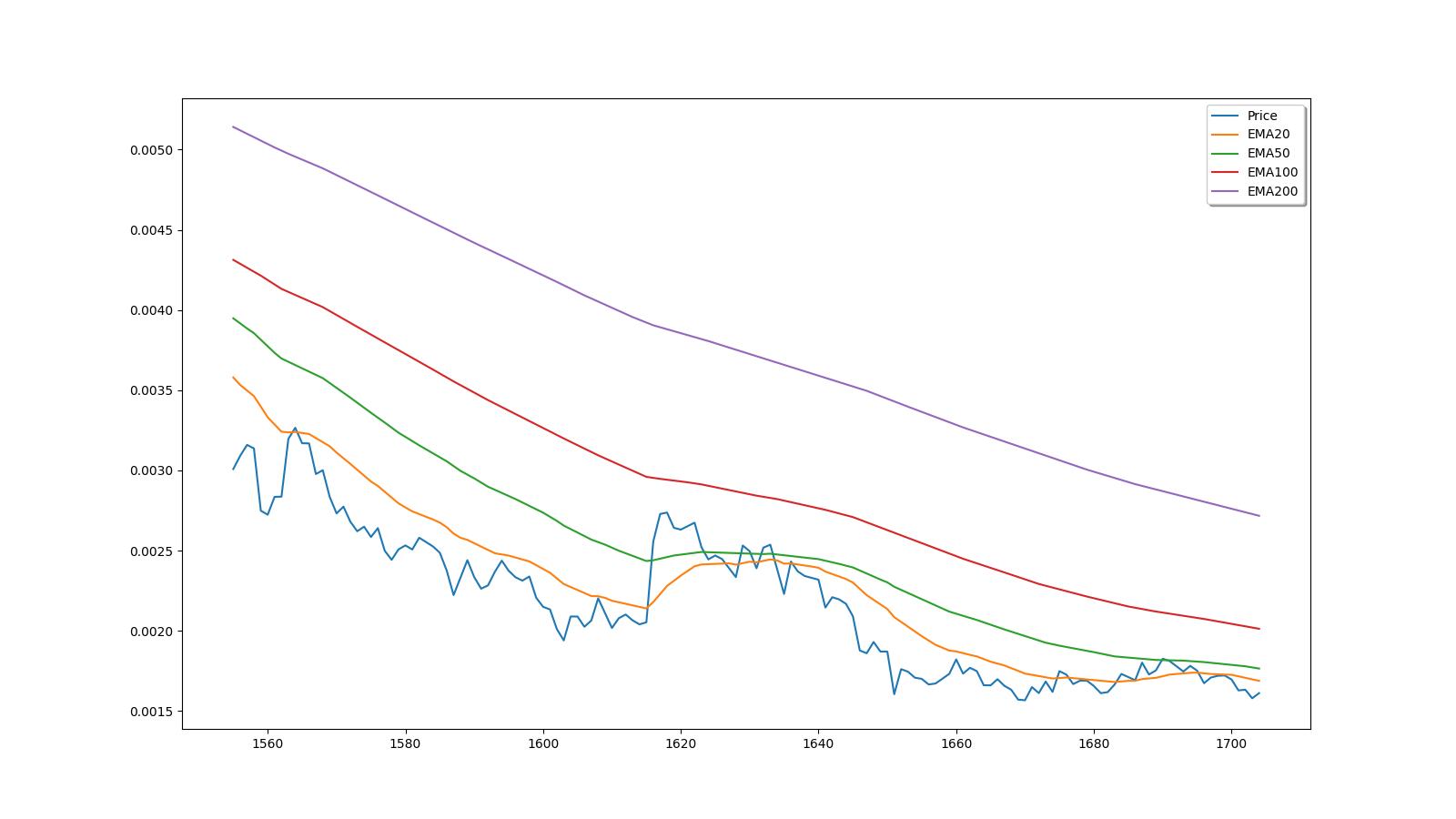 Alien Worlds Exponential Moving Averages