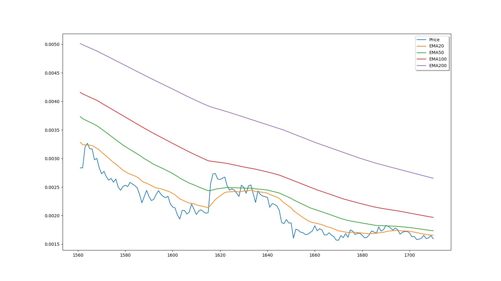 Alien Worlds Exponential Moving Averages