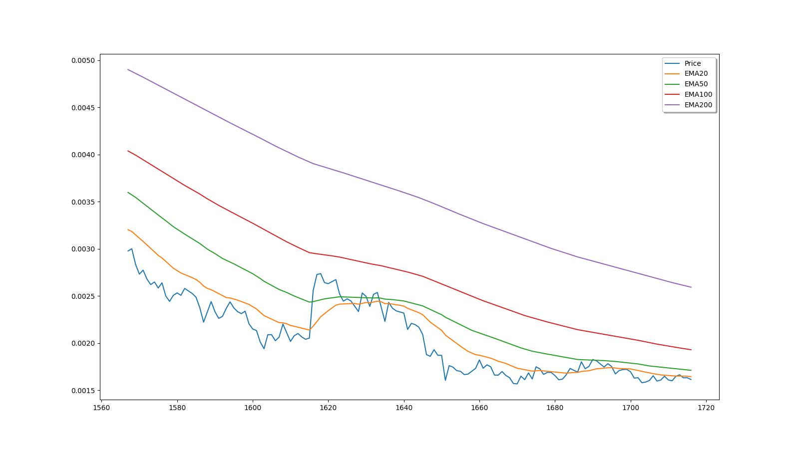 Alien Worlds Exponential Moving Averages
