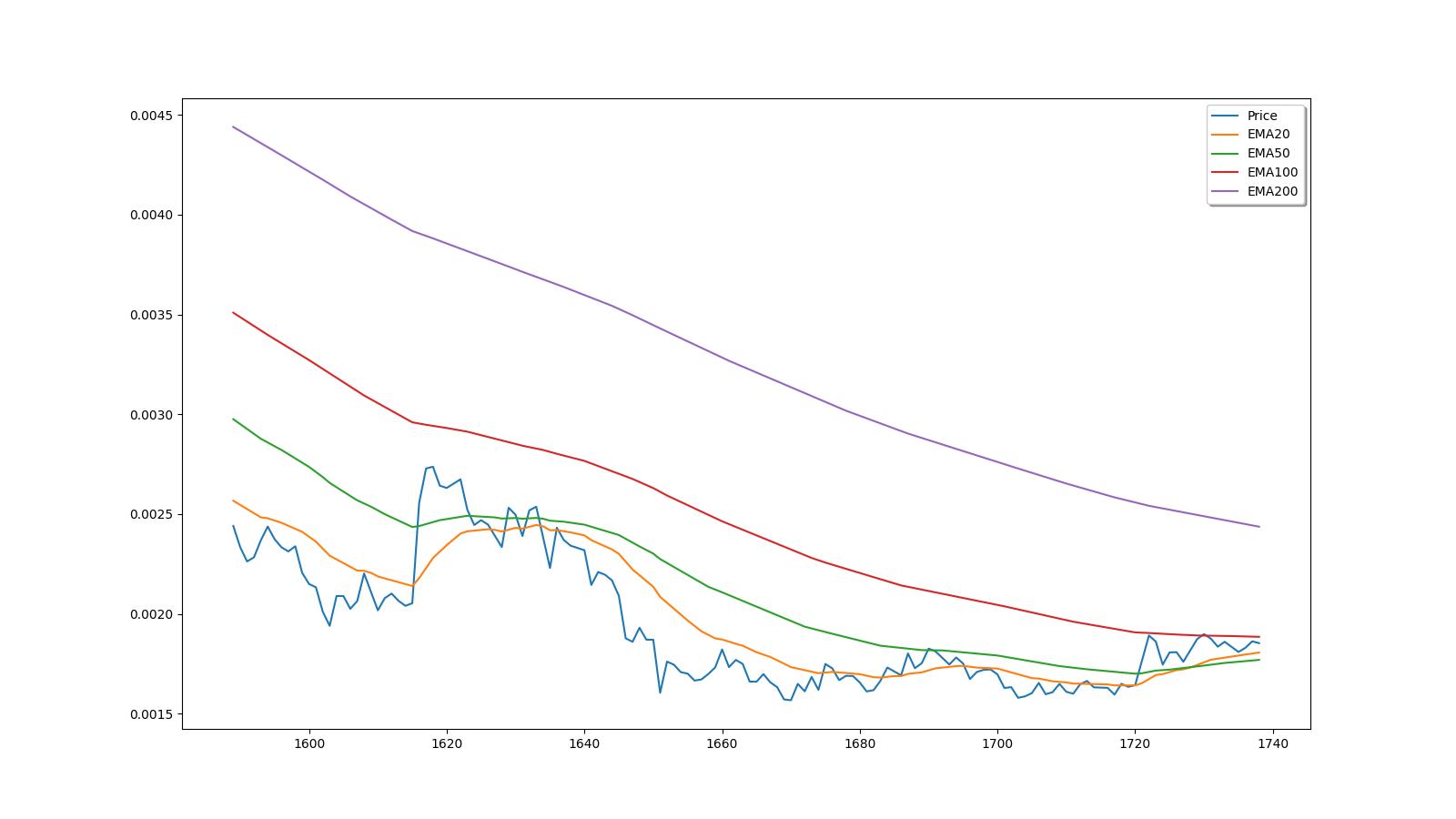 Alien Worlds Exponential Moving Averages