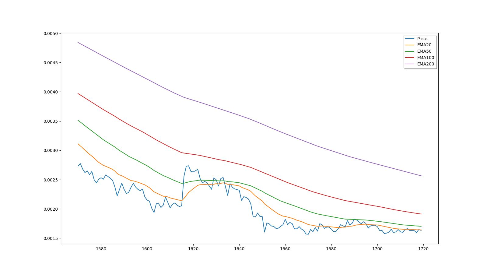 Alien Worlds Exponential Moving Averages