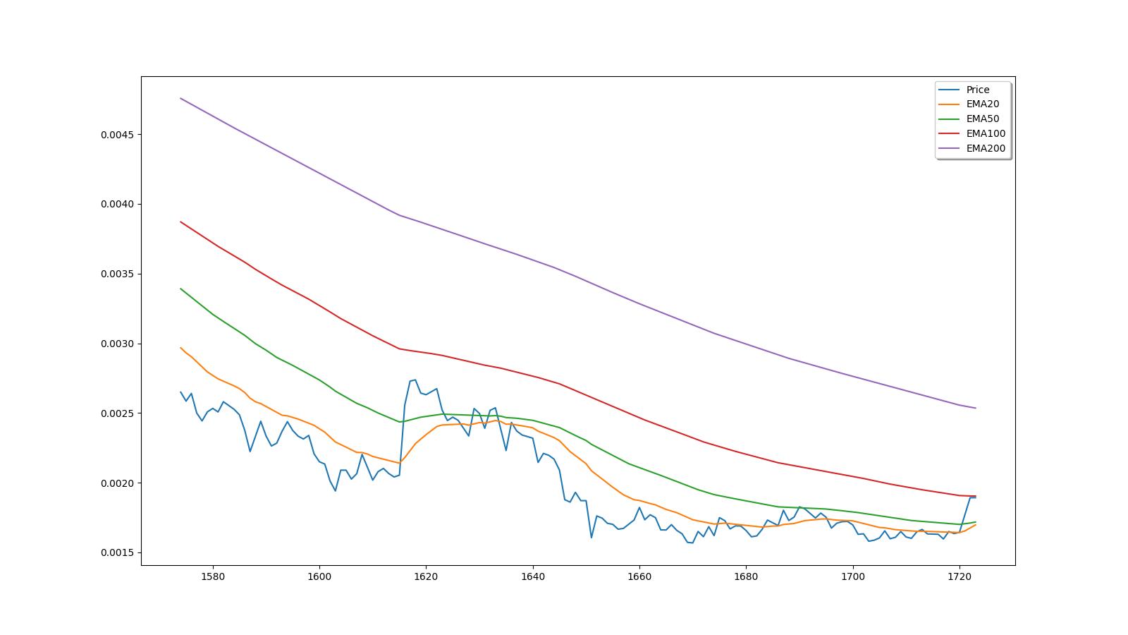 Alien Worlds Exponential Moving Averages