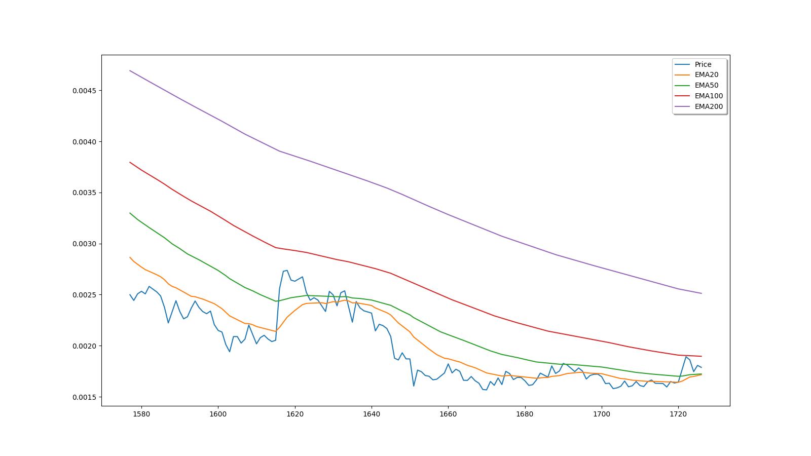 Alien Worlds Exponential Moving Averages
